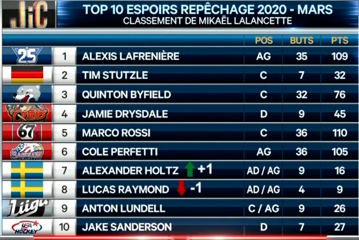 Hockey30 | Son nom serait entendu de plus en plus dans l'entourage du CH...