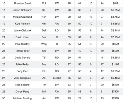 Hockey30 | TOP 30 des UFA, Marc Bergevin doit viser...