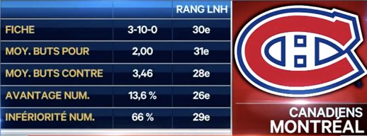 Hockey30 | Phil Danault et Carey Price n'y pourraient rien...