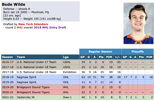 Hockey30 | Bode Wilde ou Helge Grans à Montréal?