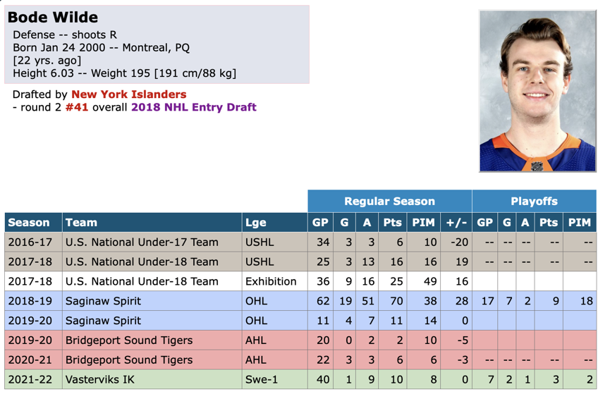 Hockey30 | Bode Wilde ou Helge Grans à Montréal?